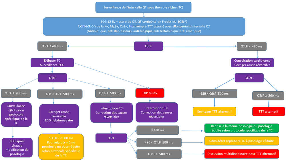 Allongement de l'intervalle QT et thérapies ciblées