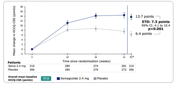 Essai STEP-HFpEF DM : effet d’un analogue du GLP1 chez les patients ...